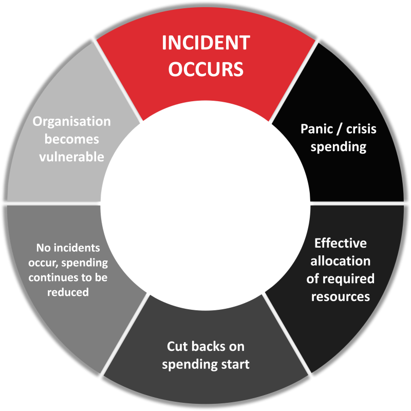 Making Risk and Security Work for You and Your Organisation - Turn Risk ...